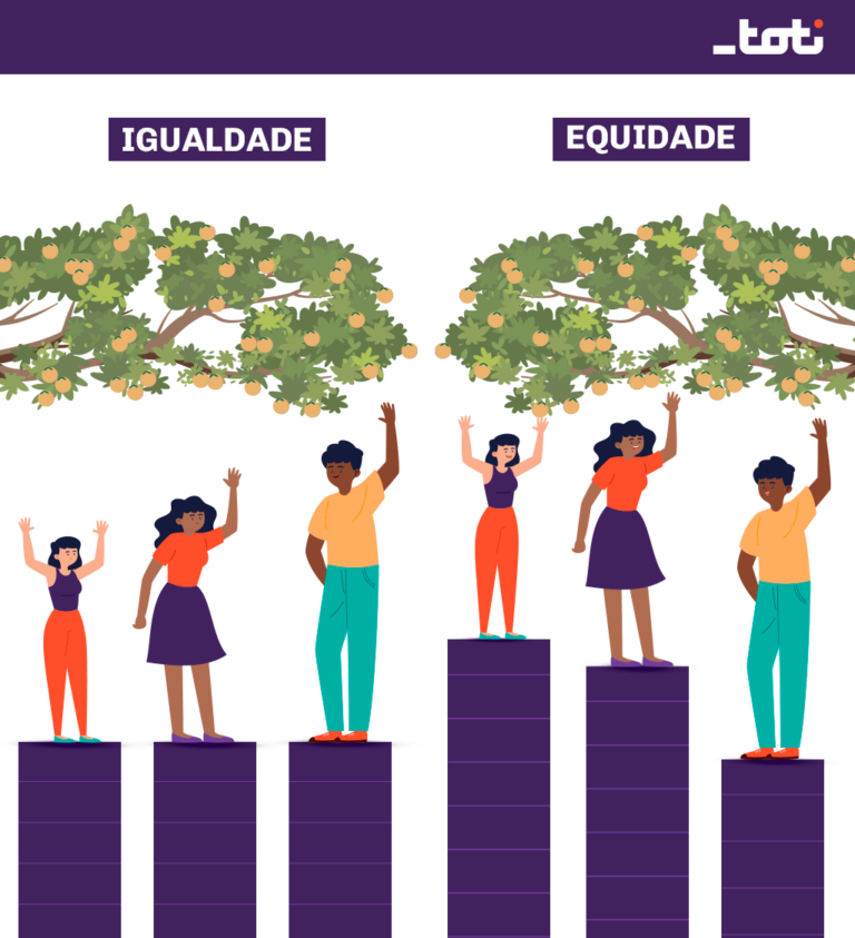 Equidade e igualdade: entenda as diferenças